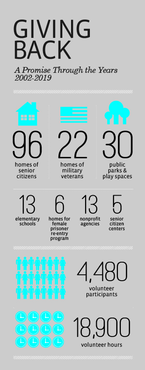 Giving Back | Saginaw Community Foundation